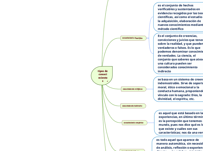 Tipos De Conocimientos Mind Map